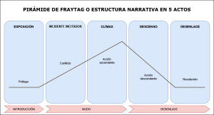 La pirámide de Fraytag o estructura narrativa en 5 actos